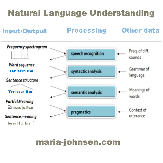Improving Natural Language Processing Algorithm in Search Engines 101